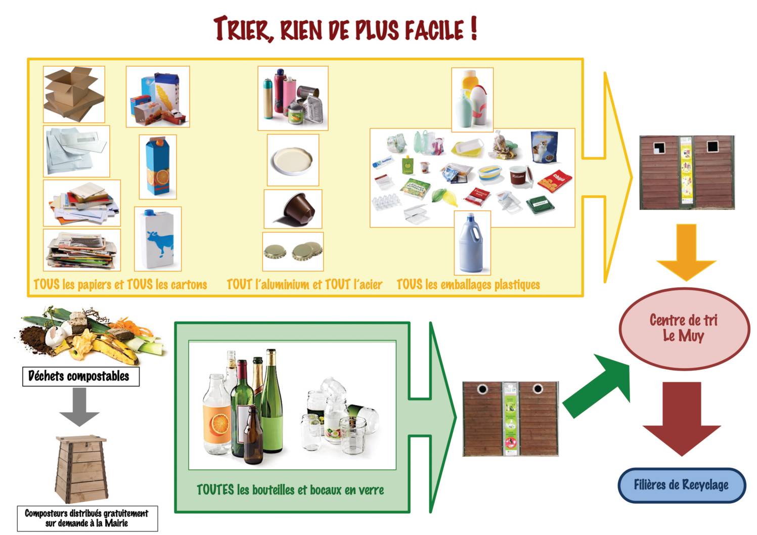 Trier, rien de plus facile ! - Ville de Pierrefeu-du-Var